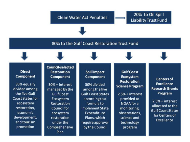 RESTORE Act – MDEQ